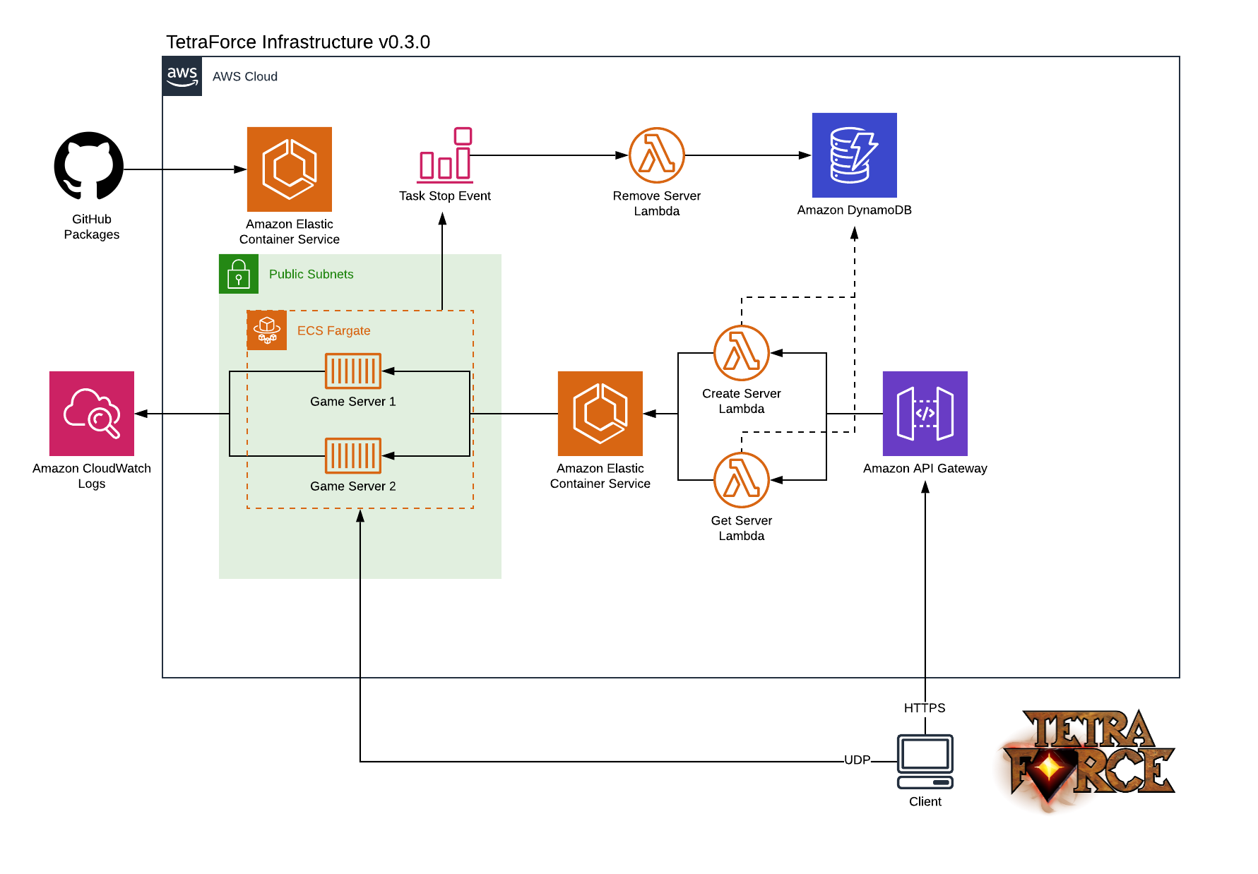 How TetraForce runs Godot on AWS - Layla Manley